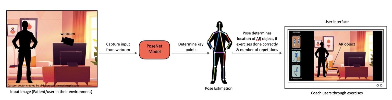 Real-time motion detection for physical fitness & rehabilitation – AP Lab